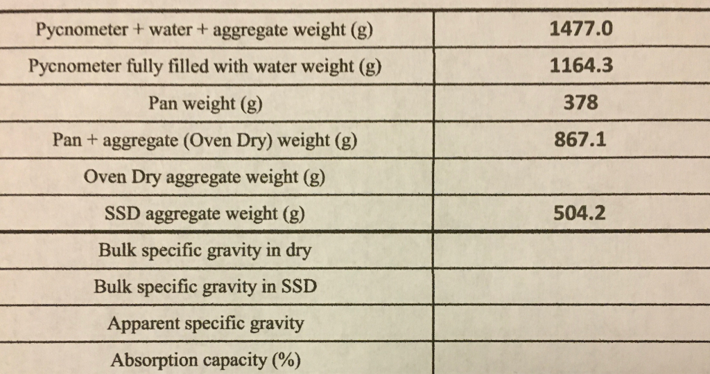 Solved Fine Aggregates Angularity 1477.0 1164.3 378 867.1 | Chegg.com