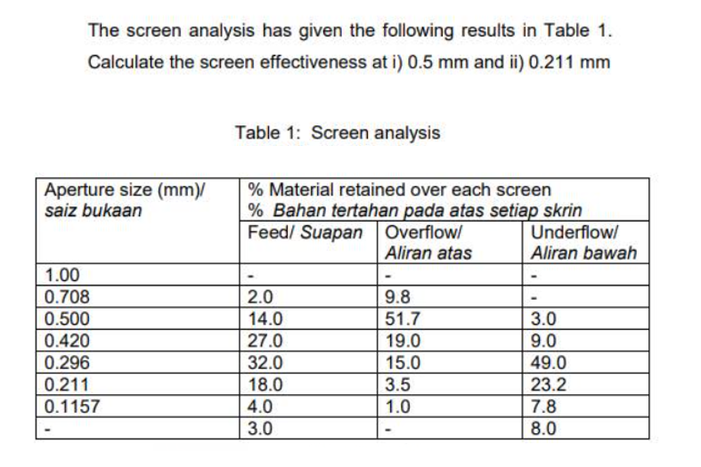 Solved The screen analysis has given the following results | Chegg.com