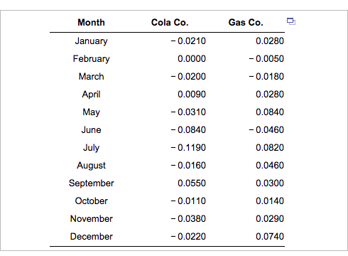 Solved The following table contains monthly returns for Cola | Chegg.com