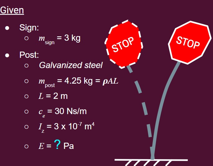 Solved Model the free vibration of a stop signMust | Chegg.com