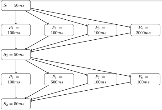 Examine the task dependency graph shown below. Each | Chegg.com