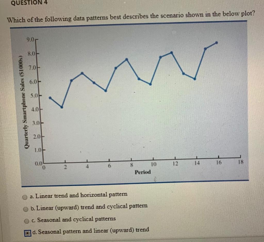 Solved QUESTION 4 Which of the following data patterns best | Chegg.com