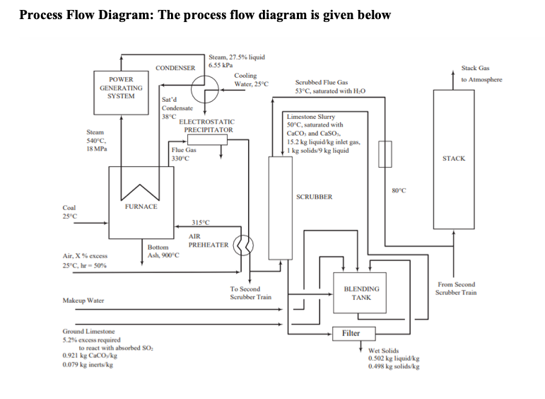 Solved Process Flow Diagram: The process flow diagram is | Chegg.com