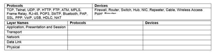 Solved Part D: Identify Devices and Protocols From the list | Chegg.com