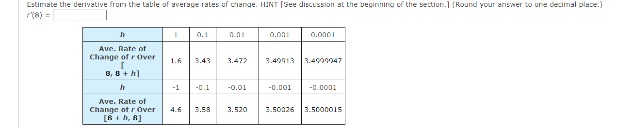 Solved Estimate the derivative from the table of average | Chegg.com