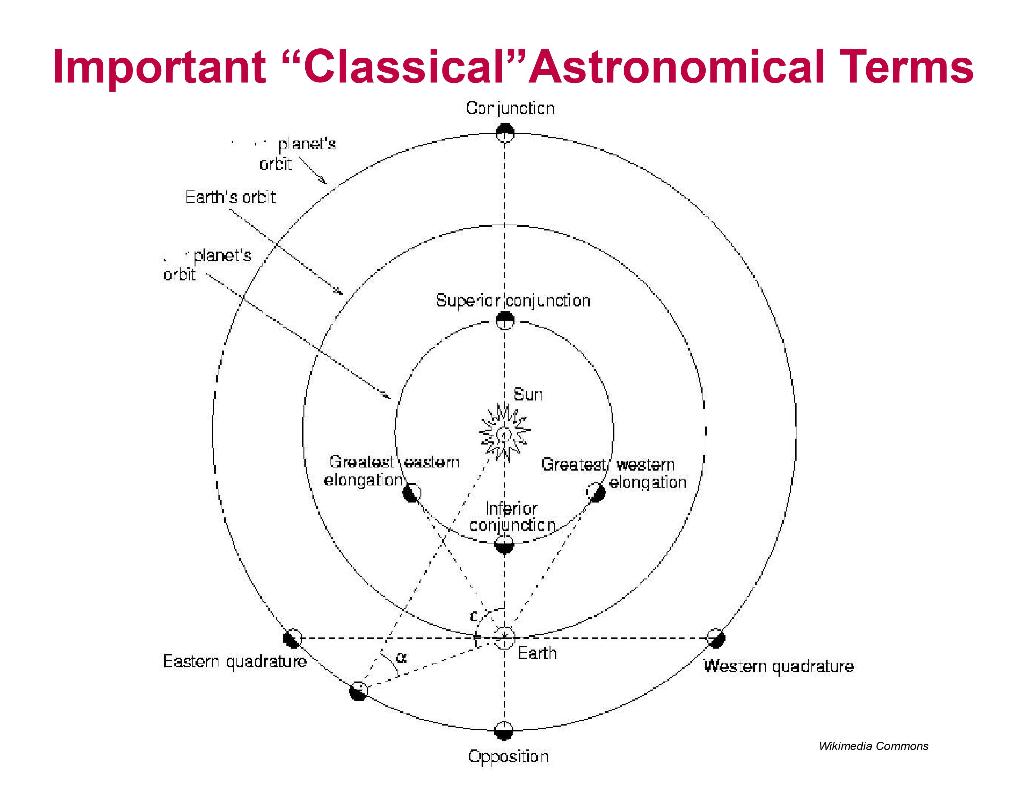 Solved Important “Classical” Astronomical Terms Corjunction | Chegg.com