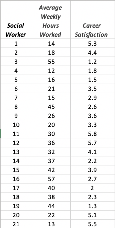 Solved 3. A sample of 21 social workers were asked to rate | Chegg.com
