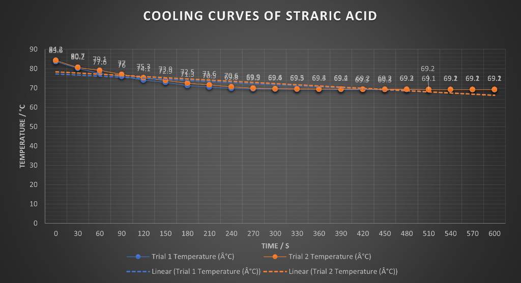 Solved 1. Mass of stearic acid (g): 9.23 Freezing Point of | Chegg.com