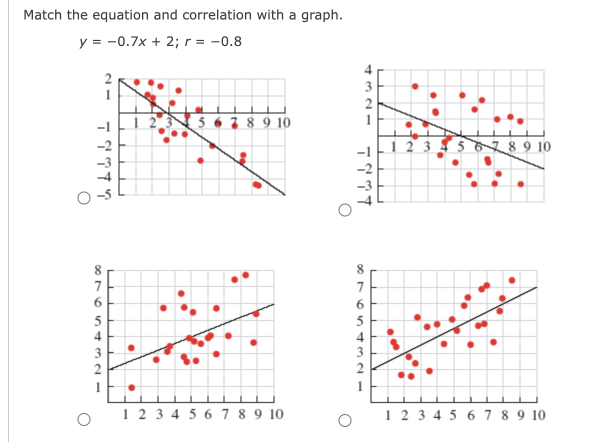 Solved Match the equation and correlation with a graph. | Chegg.com