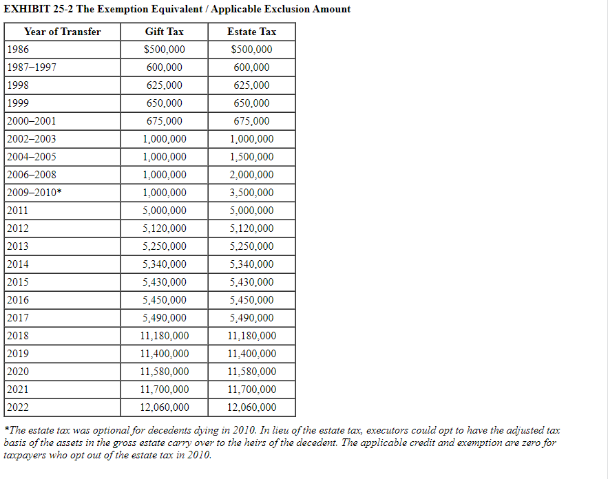 EXHIBIT 25-1 Unified Transfer Tax Rates*Required | Chegg.com