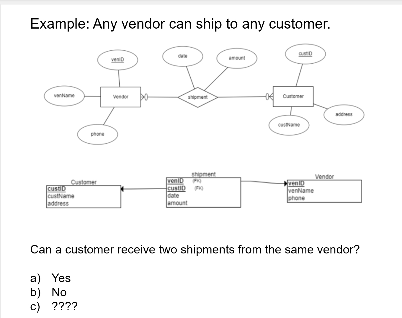Solved Example: Any vendor can ship to any customer.Can a | Chegg.com