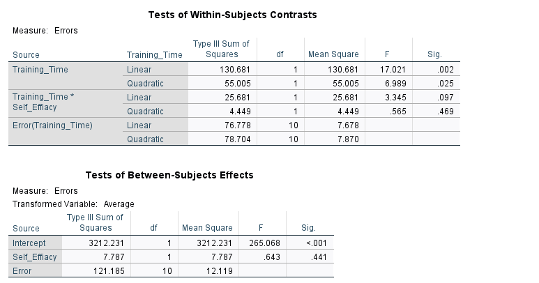 Solved SPSS Output: RM-ANOVA (Week: 4; Module: 4) A sports | Chegg.com