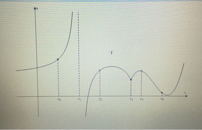 Solved List the points in the graph at which the function is | Chegg.com
