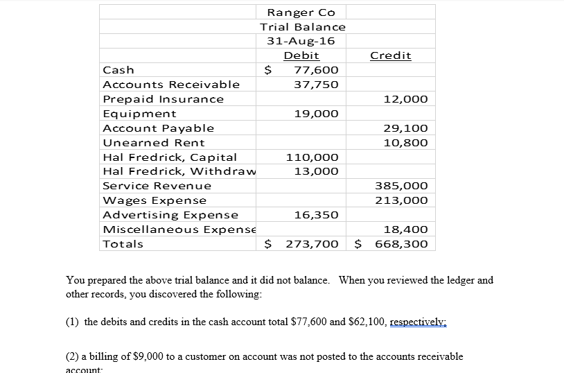 Solved (3) a payment of $4,500 made to a creditor on | Chegg.com