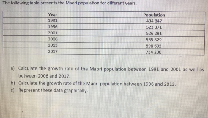 Solved The following table presents the Maori population for | Chegg.com