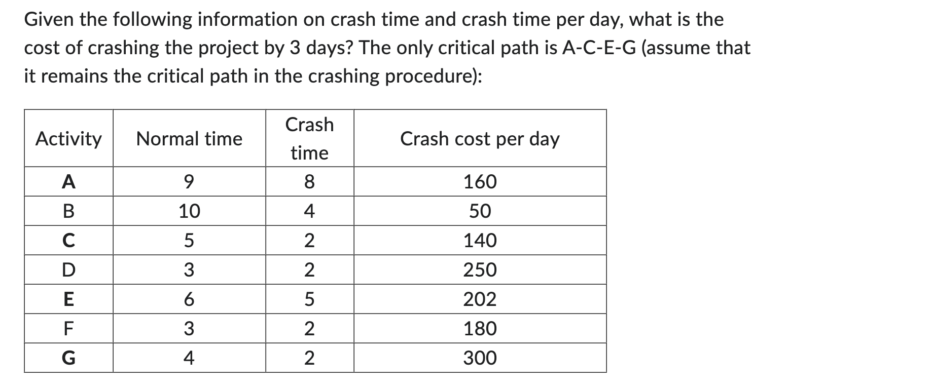 Solved Given the following information on crash time and | Chegg.com