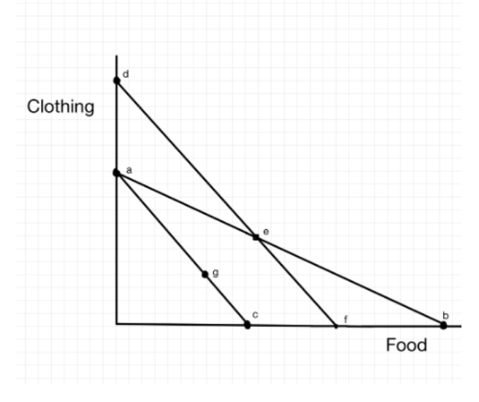 Solved The following 3 questions refer to the graph below, | Chegg.com