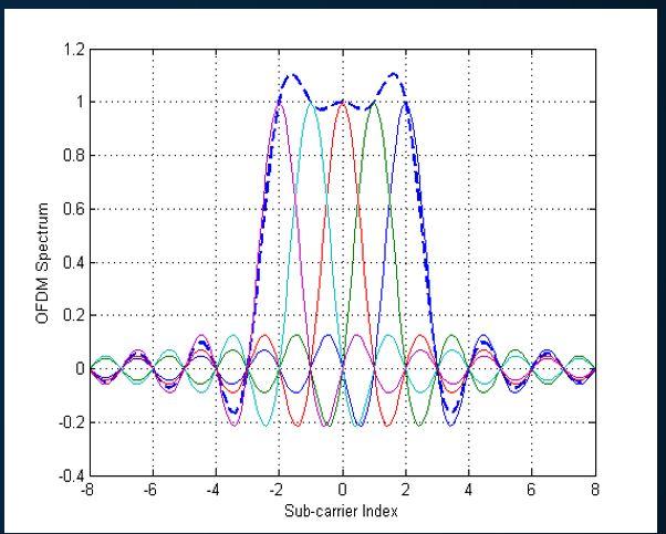 Ofdm Spectrum