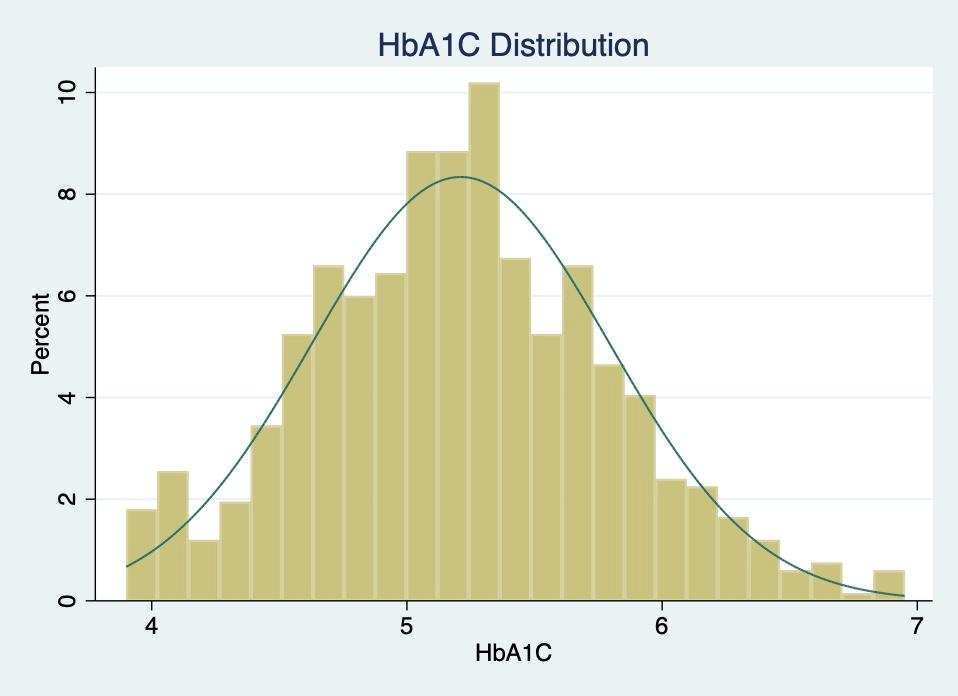 Solved Normal HbA1C is below 6 Pre Diabetes is 6 - | Chegg.com