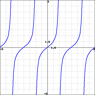Solved Decide if the following graph represents a periodic | Chegg.com