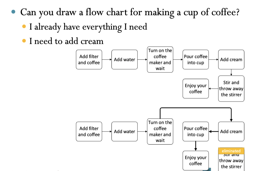Solved Can you draw a flow chart for making a cup of coffee? | Chegg.com