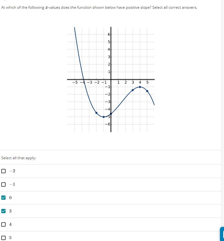 Solved At which of the following x-values does the function | Chegg.com