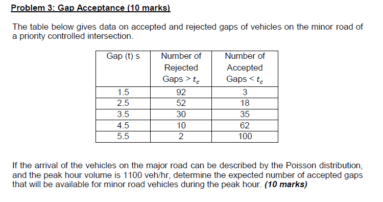 Solved Problem 3: Gap Acceptance (10 marks) The table below | Chegg.com