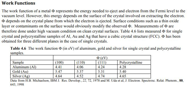 Solved Work Functions The work function of a metal vacuum | Chegg.com