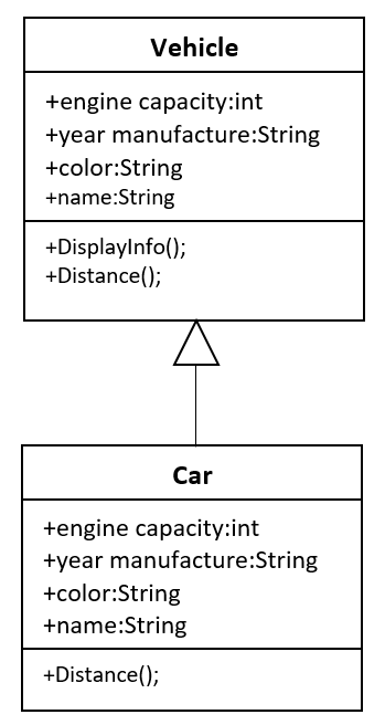 Solved Vehicle +engine capacity:int +year manufacture:String | Chegg.com