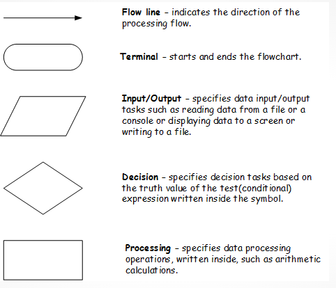 Solved PLEASE MAKE A FLOWCHART WITH THE RULES PROVIDED.A | Chegg.com