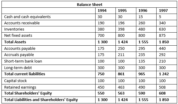 Solved The income statement and balance sheet for the last | Chegg.com