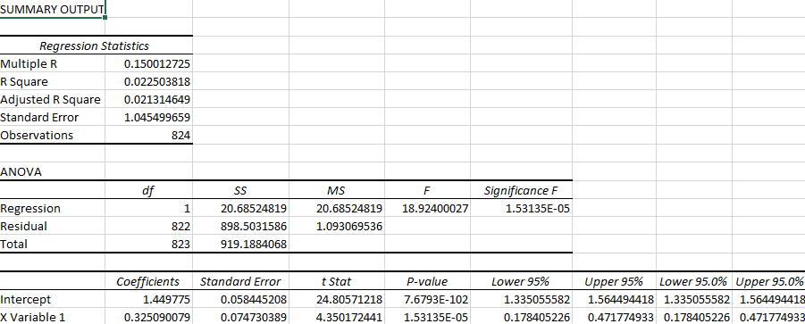 Solved Based on the Excel regression output, first write | Chegg.com