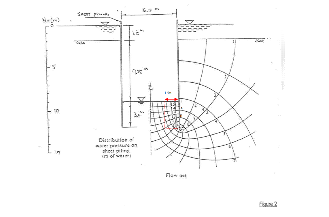 Solved Figure 2 shows the cross section of a long excavation | Chegg.com