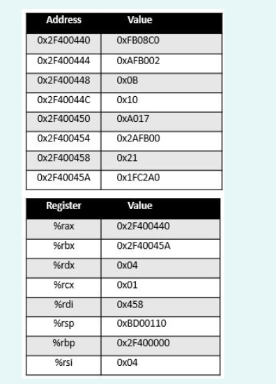 Solved The many different addressing modes allow different | Chegg.com