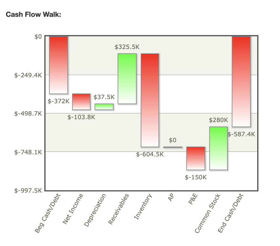 Solved Cash Flow Walk:Using the Cash Flow Walk Chart, | Chegg.com