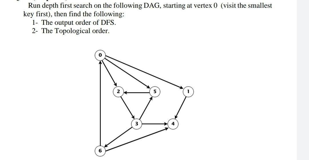 Solved Run depth first search on the following DAG, starting | Chegg.com Solved Run depth first search on the following DAG, starting | Chegg.com