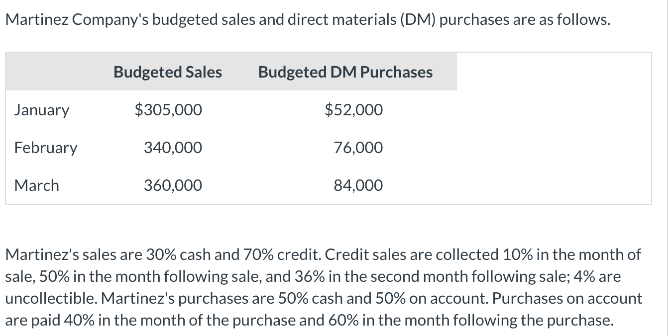 Solved Martinez Company's budgeted sales and direct | Chegg.com