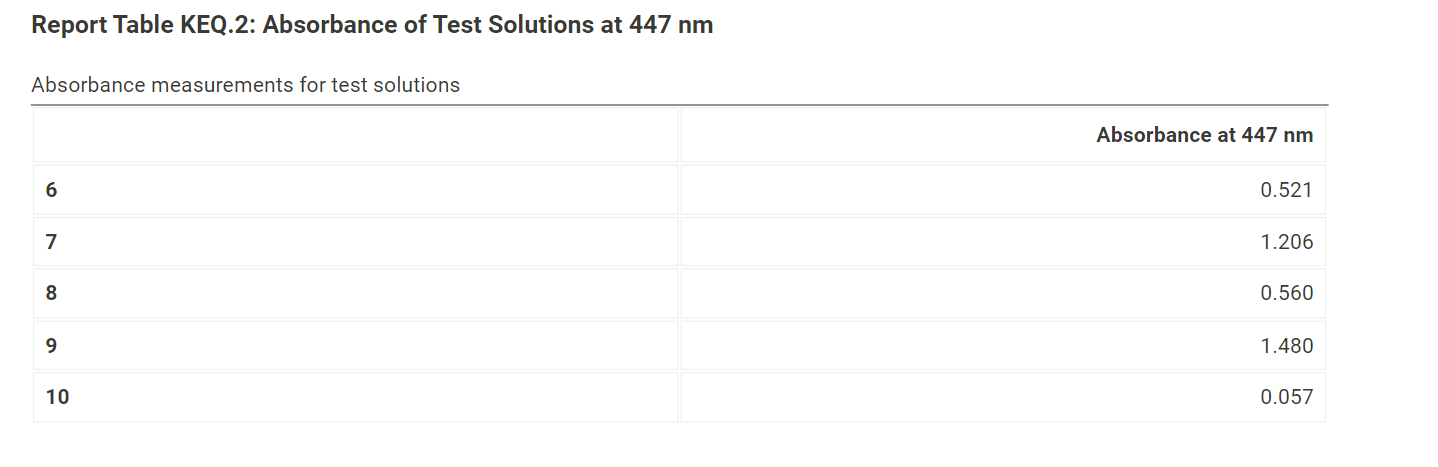 Solved Report Table KEQ.2: Absorbance of Test Solutions at | Chegg.com Solved Report Table KEQ.2: Absorbance of Test Solutions at | Chegg.com