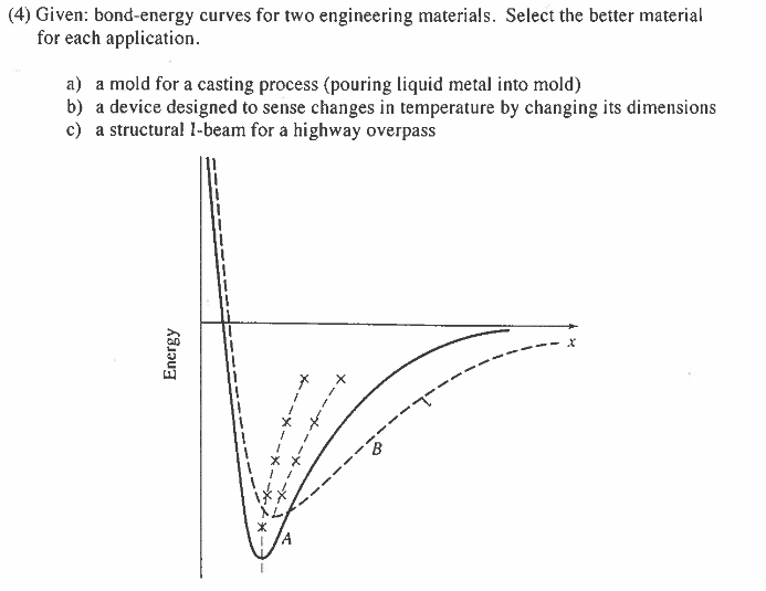 Solved (4) ﻿Given: bond-energy curves for two engineering | Chegg.com