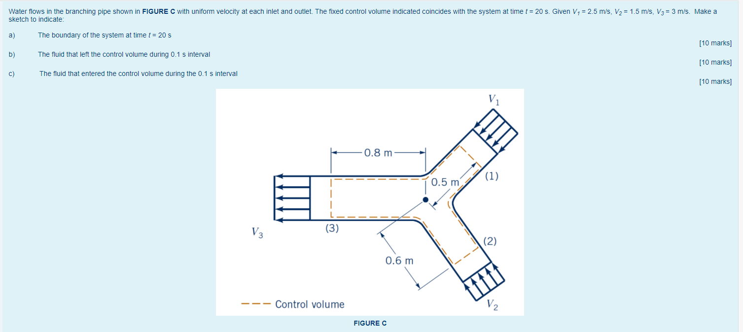 Solved Water flows in the branching pipe shown in FIGURE C | Chegg.com