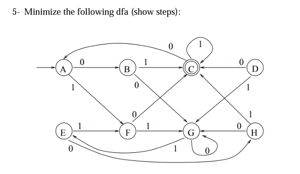 Solved 5- ﻿Minimize the following dfa (show steps): | Chegg.com