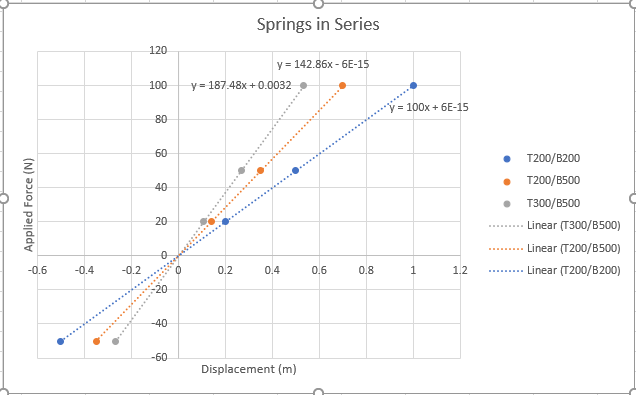 Springs in Parallel 120 y = 797.28x +0.1018 y = | Chegg.com