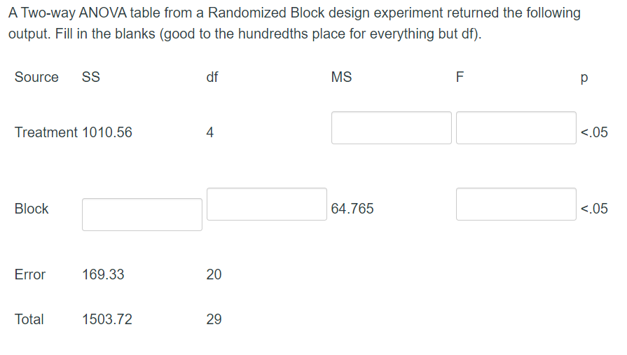 Solved A Two-way ANOVA table from a Randomized Block design | Chegg.com