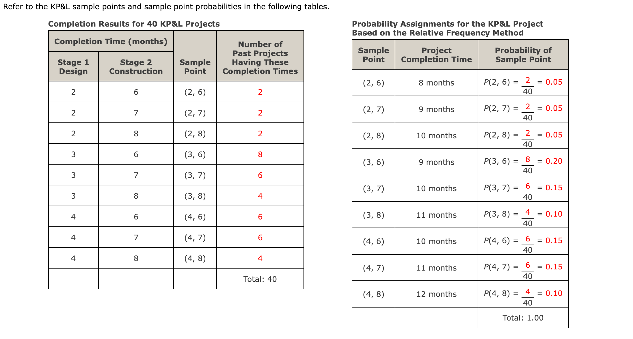 Solved Refer to the KP\&L sample points and sample point | Chegg.com