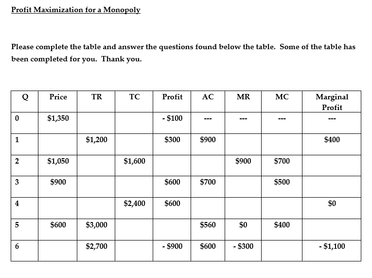 Solved Profit Maximization for a Monopoly Please complete | Chegg.com