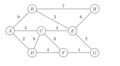 Solved For the weighted undirected graph below, show the | Chegg.com