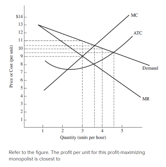 Solved Refer to the figure. The profit per unit for this | Chegg.com