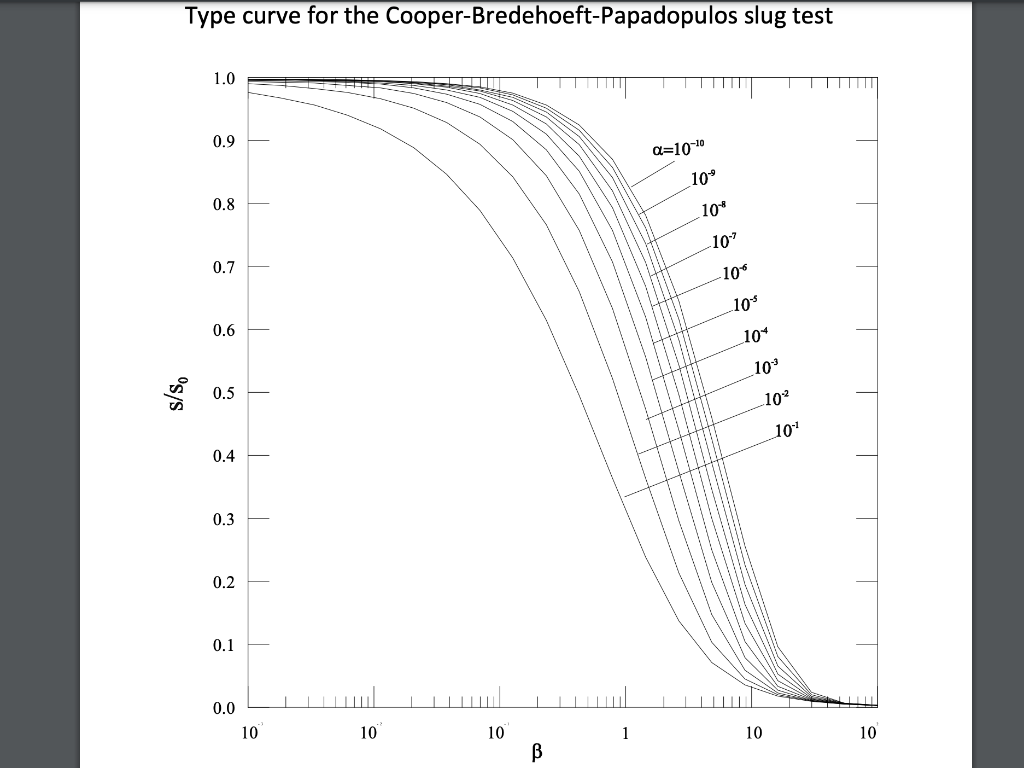 Solved (10 points) The following table provides slug-test | Chegg.com