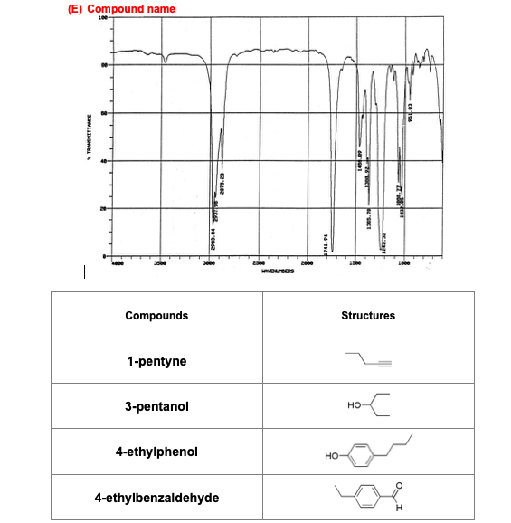 Solved Post-Lab Questions • Match each IR spectrum with a | Chegg.com