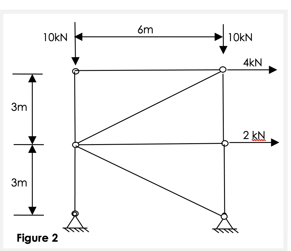 Solved Analysis of Pin Jointed Frames By using the method | Chegg.com